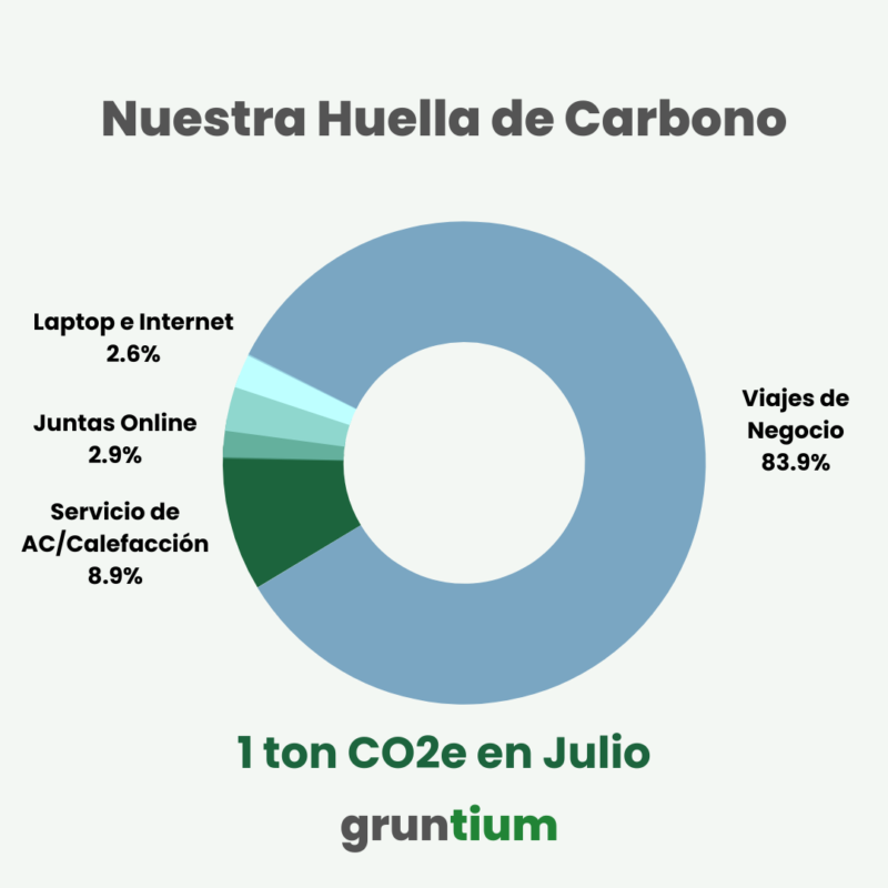 ¿Cómo se mide la huella de carbono? Explicación básica - sinCarbono
